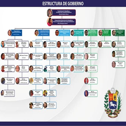 Estructura de gobierno en Venezuela | PDF