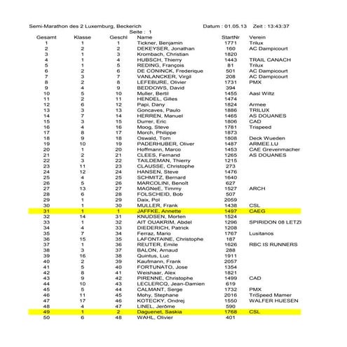 Resultats beckerich 2013 | PDF | Sports