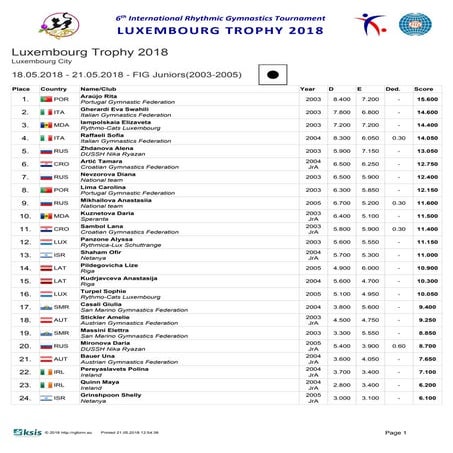 Result fig juniors ball | PDF