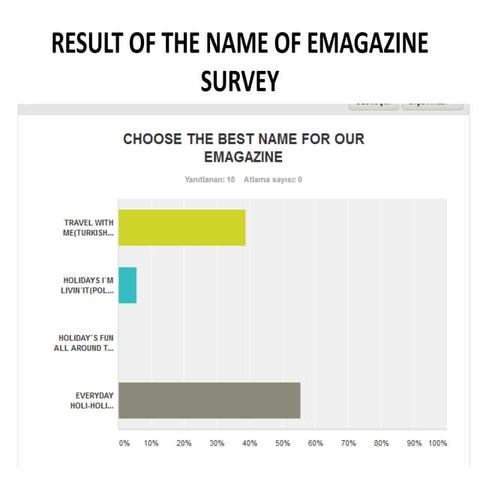 Result of the name of THE emagazine survey | PPTX