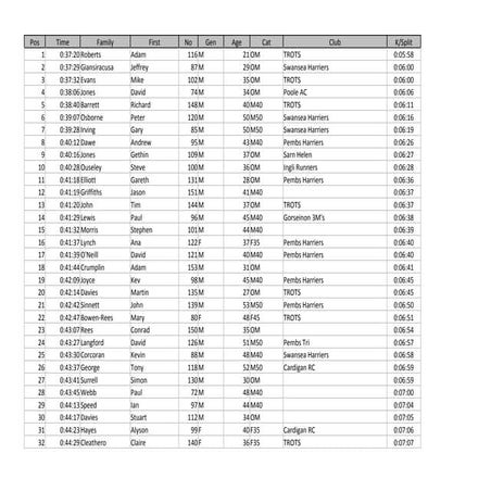 Results Trots St. Clears 10k Run | DOC