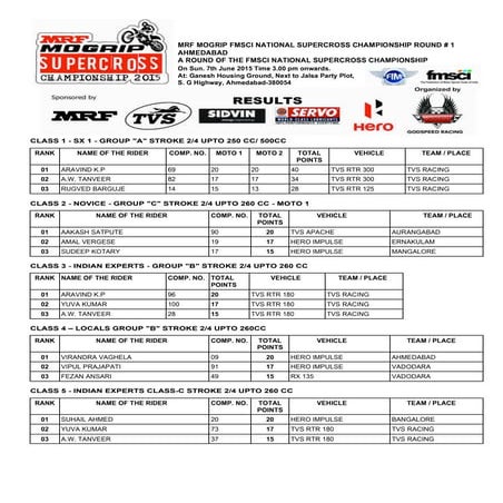 Results - MRF MOGRIP FMSCI NATIONAL SUPERCROSS CHAMPIONSHIP ROUND # 1 ...