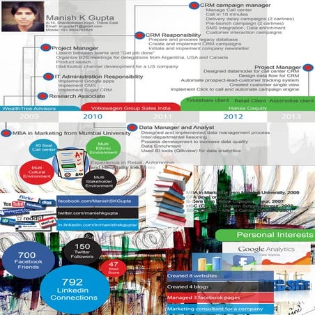 Resume : Manish K Gupta | PDF | Business | Business and Finance