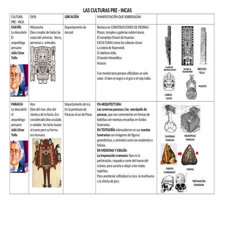 RESUMEN DE CULTURAS PRE INCAS UN RESUMEN.docx