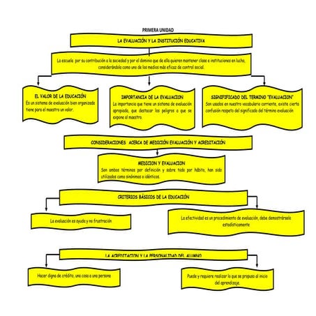 La evaluación de organizador graficos | DOCX