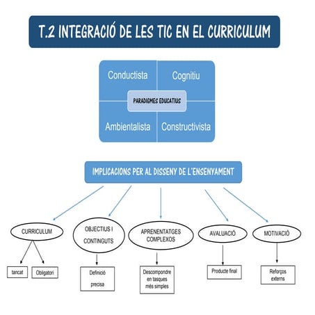 INTEGRACIÓ DE LES TIC EN EL CURRICULUM | PDF