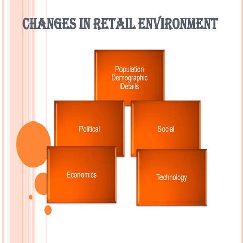 Change in retail environment | PPTX