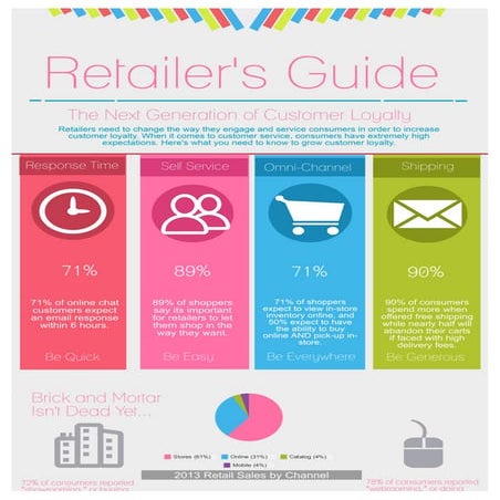 Infographic - Retailer's Guide to Customer Loyalty in the Digital Age | PDF