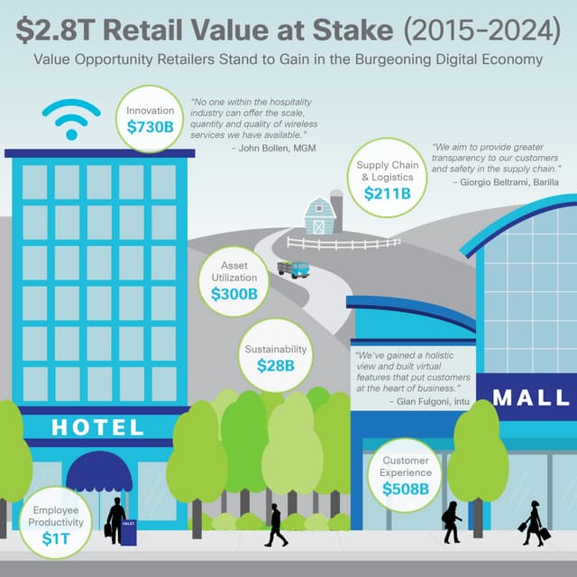 Retail Value at Stake Infographic | PDF