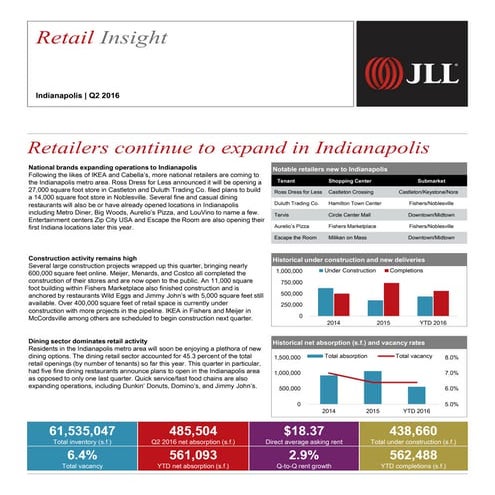Retail Insight Indianapolis-Q2 2016 | PDF