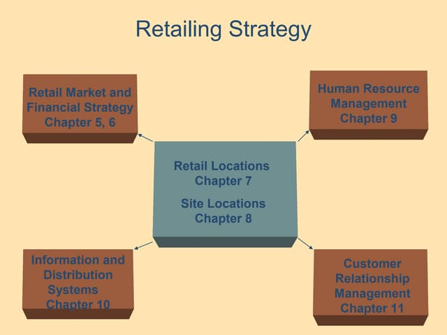 Store Operation Process | PPT