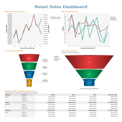 Retail Sales Dashboards | PDF
