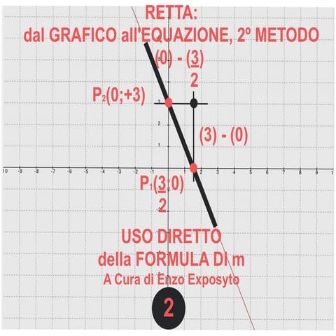 RETTA: dal GRAFICO all'EQUAZIONE in FORMA ESPLICITA RISPETTO a y - II ...