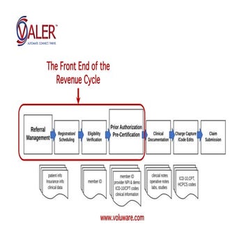 The Front End of the Revenue Cycle | PDF