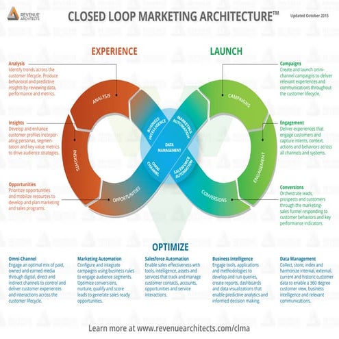 Closed Loop Marketing Architecture | PDF | Sales | Business