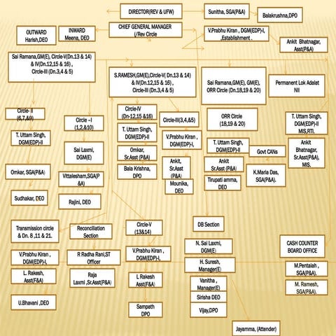 Powergrid Organogram-PGCIL-261223_powergrid0.pdf