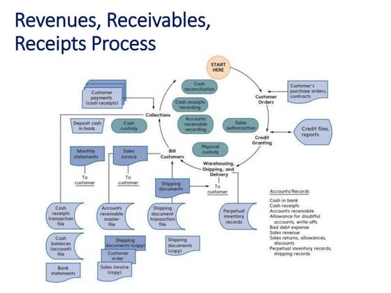 Lecture 18 revenue cycle - accounting information systesm james a. hall ...