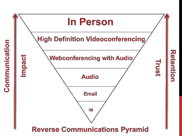 The Reverse Communication Pyramid