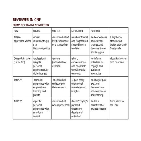 Creative Writing Report Part 1_Writing Other Prose Types | PPTX