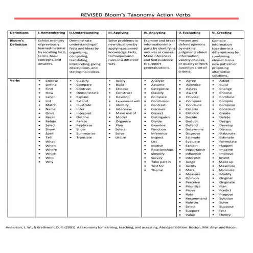Revised blooms taxonomy action verbs | PDF