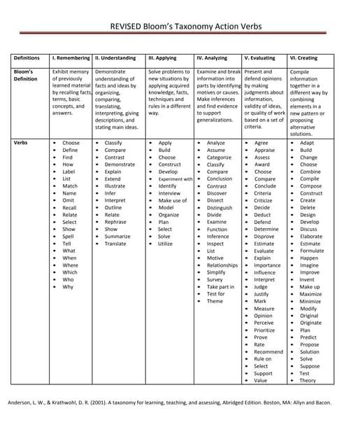 Revised blooms taxonomy action verbs | PDF Revised blooms taxonomy action verbs | PDF