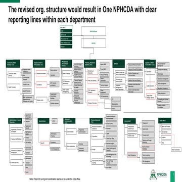 Revised org structure-DA.presentations s | PPTX
