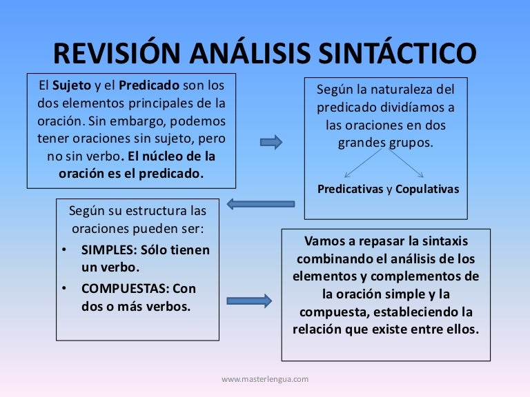 Analisis Sintactico