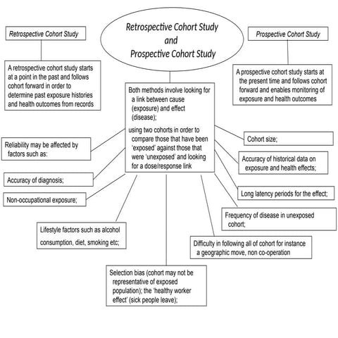 Revision Cards Retrospective Cohort Study and Prospective Cohort Study.pptx