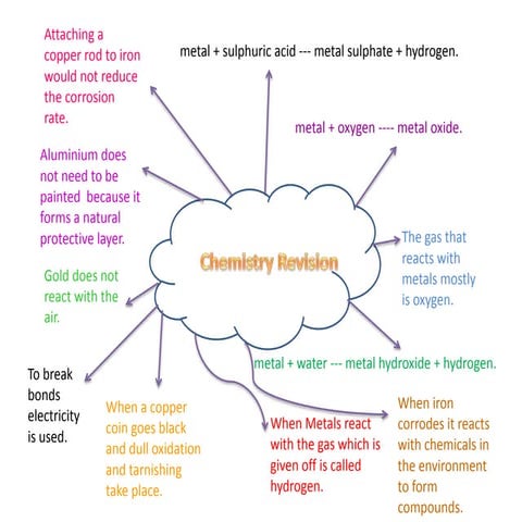 GCSE Chemistry Revision | PPTX
