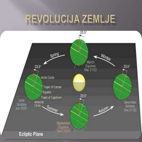 Revolucija Zemlje | PPTX