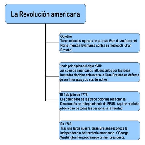 La Revolución americana | PPT