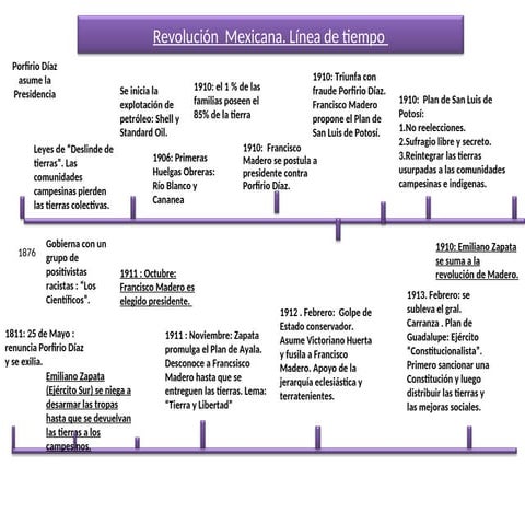 Línea del tiempo de la Revolución Mexicana.pdf