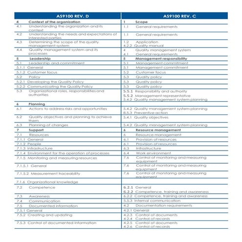 CAMBIOS DE AS9100 REV. D Y AS9100 REV. C | PDF