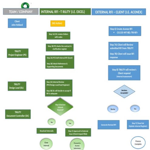 How to improve RFI management across your projects | PPTX