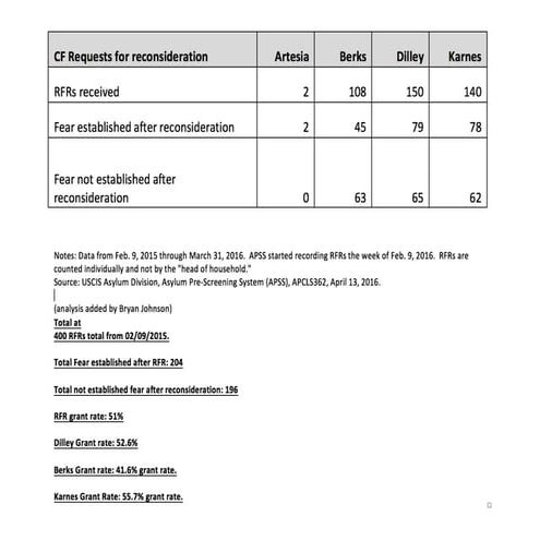 Reasonable fear ij stats | PDF