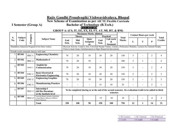 CO attainment - Calculation for KTU | PPT