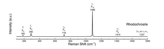 Smithsonite Raman spectrum | PDF