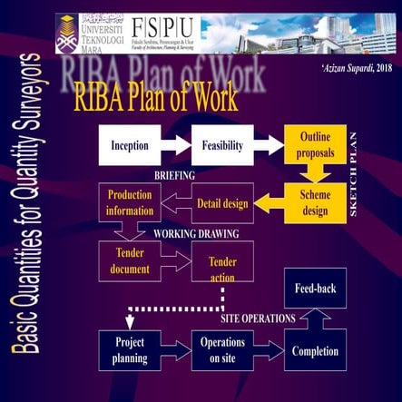 Traditional RIBA Plan of Work | PPTX