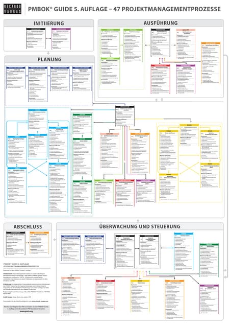 PMBOK® Guide Processes Flow – 6th Edition | PDF