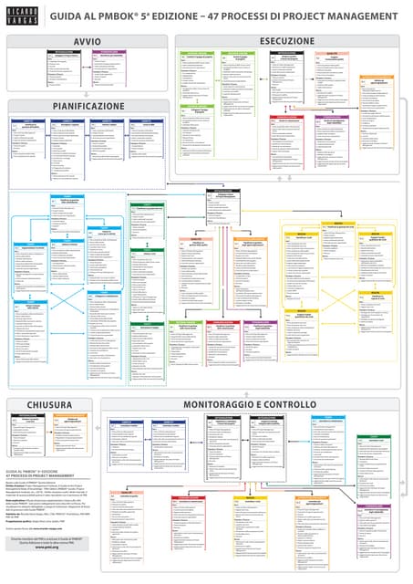 PMBOK® Guide 5th edition Processes Flow in English