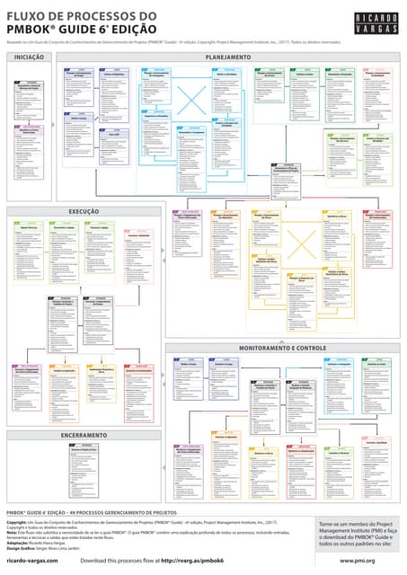 PMBOK® Guide 5th edition Processes Flow in English