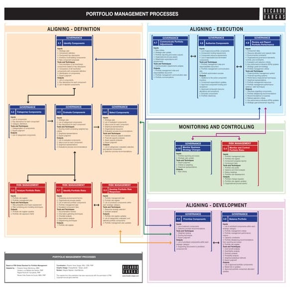 Portfolio Management Processes Flow | PDF