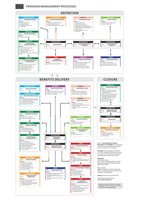 Ricardo vargas simplified_pmbok_flow_5ed_color_en
