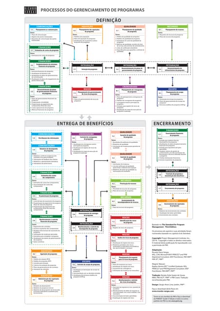 PMBOK® Guide Processes Flow – 6th Edition | PDF