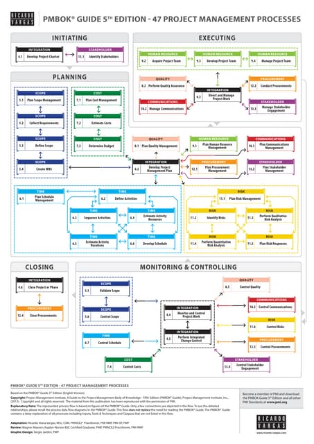 PMBOK® Guide Processes Flow – 6th Edition | PDF