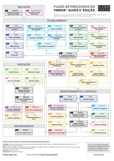 PMBOK® Guide Processes Flow – 6th Edition | PDF