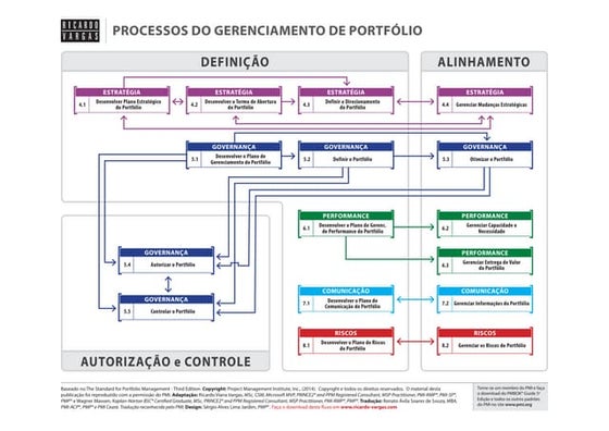 PMBOK® Guide Processes Flow – 6th Edition | PDF
