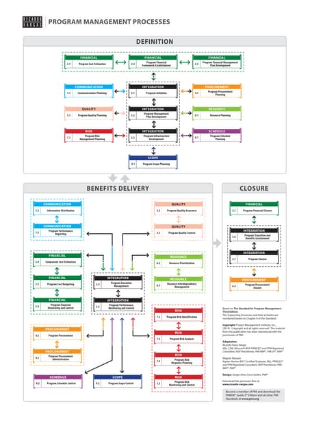 PMBOK® Guide Processes Flow – 6th Edition | PDF