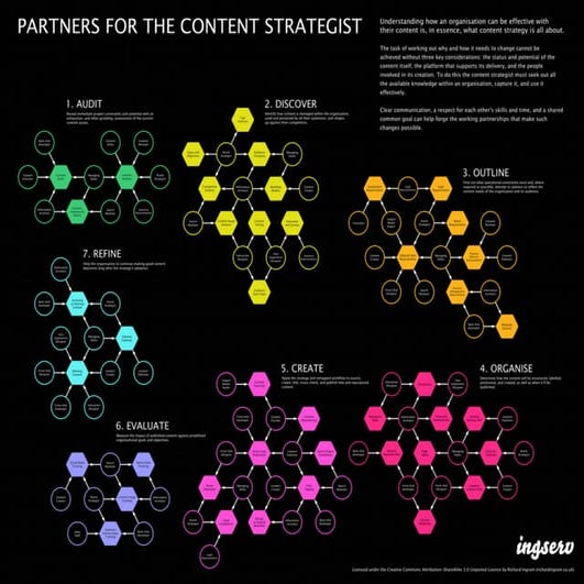 Richard Ingram. Partners for the content strategist | PPT