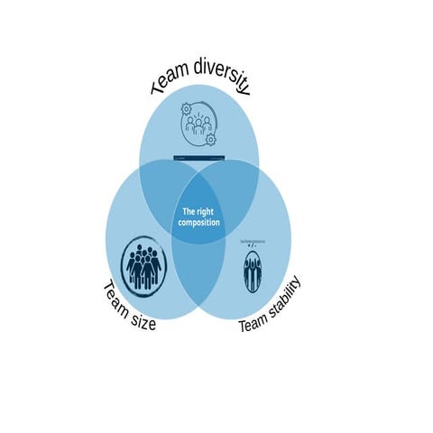 de juiste team composition voor een High performing team - pictures | PPT